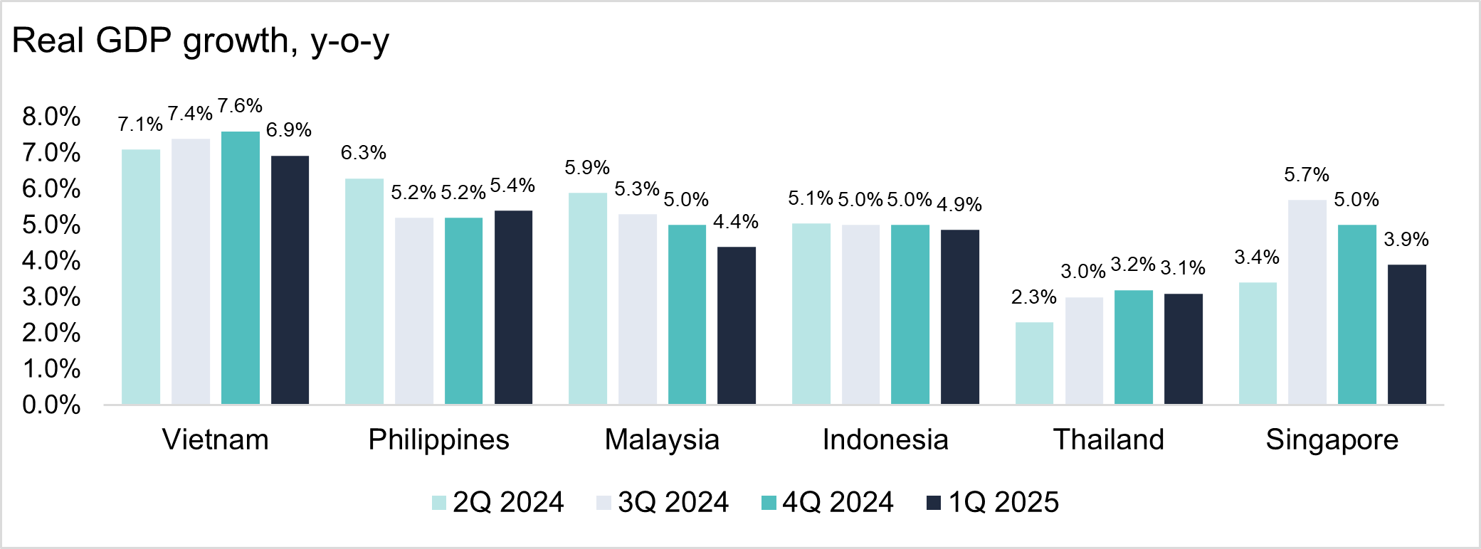 Southeast Asia Economic Update 1Q 2025